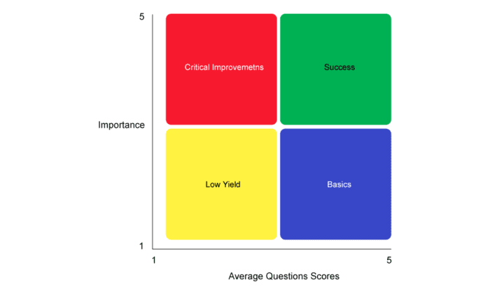 How to Identify the FEVS Questions to Improve Employee Satisfaction ...