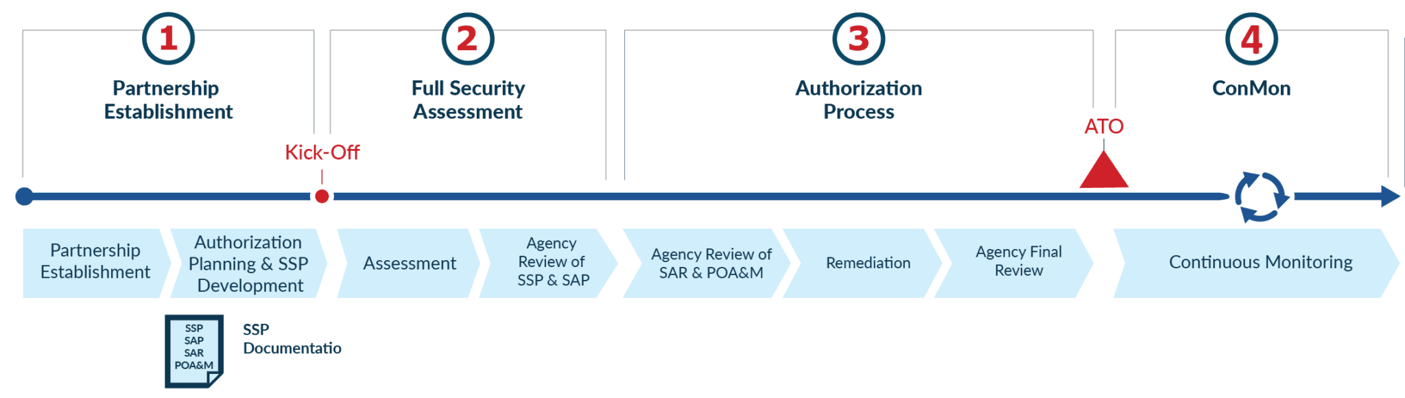What it Takes to Acquire and Maintain FedRAMP Authorization – EconSys